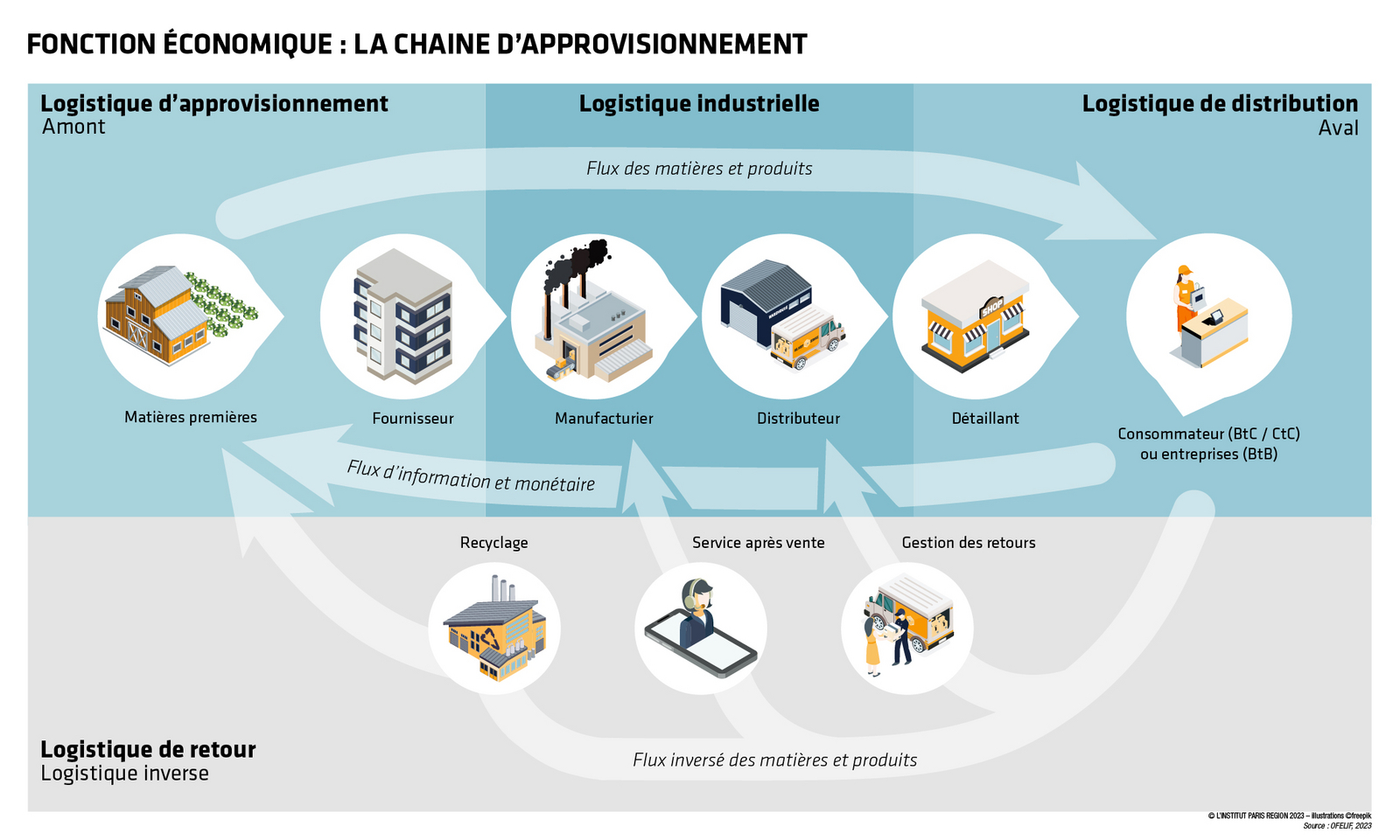 La fonction logistique - Institut Paris Région