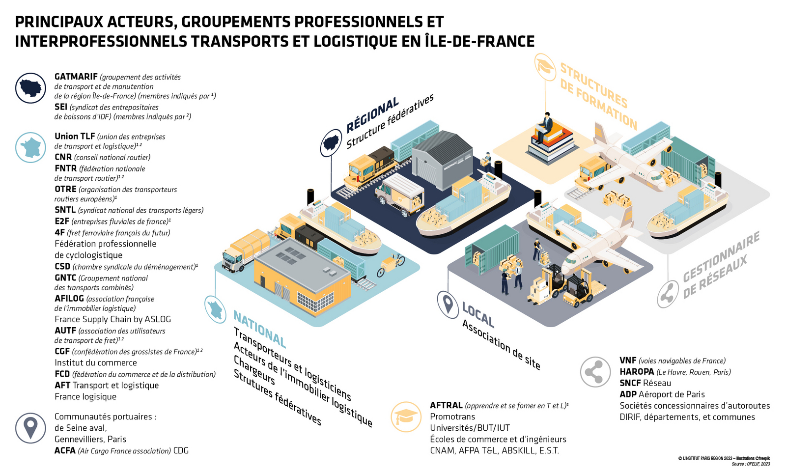 La fonction logistique - Institut Paris Région